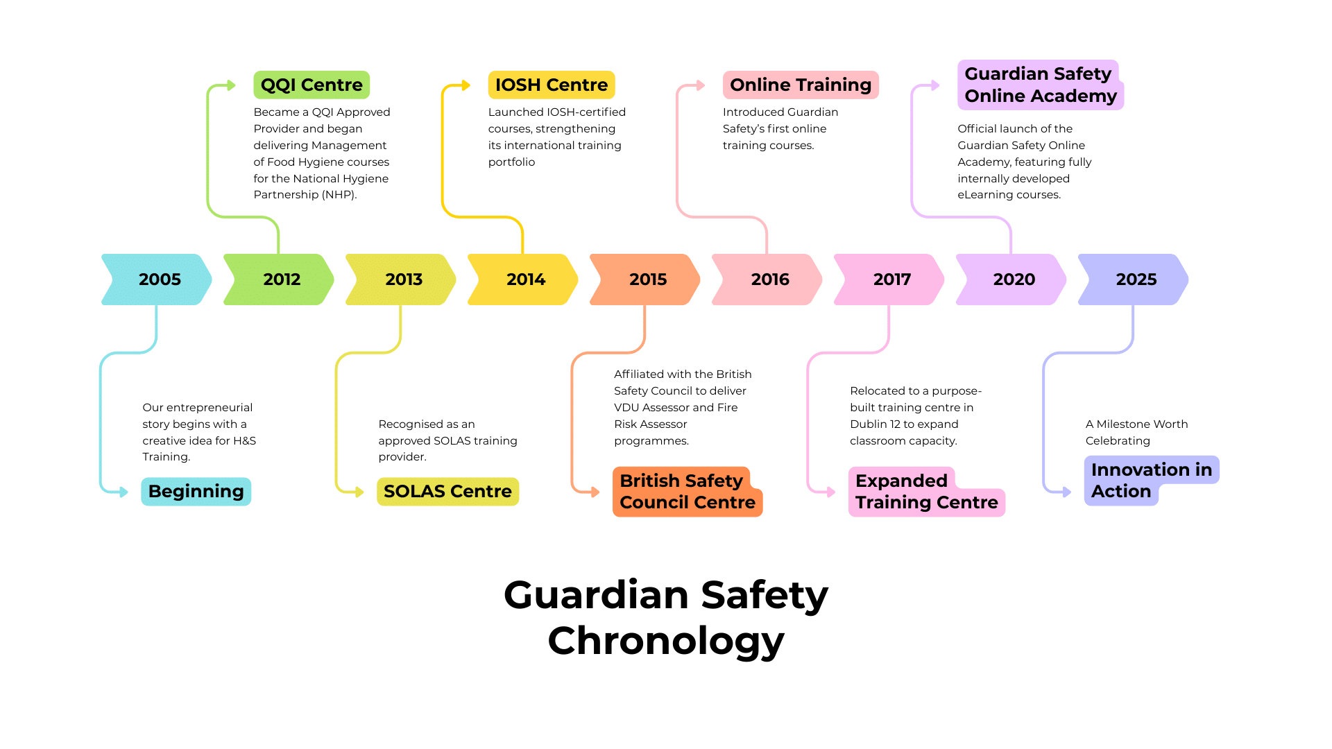 Guardian Safety Celebrates 20 Years! - Guardian Safety